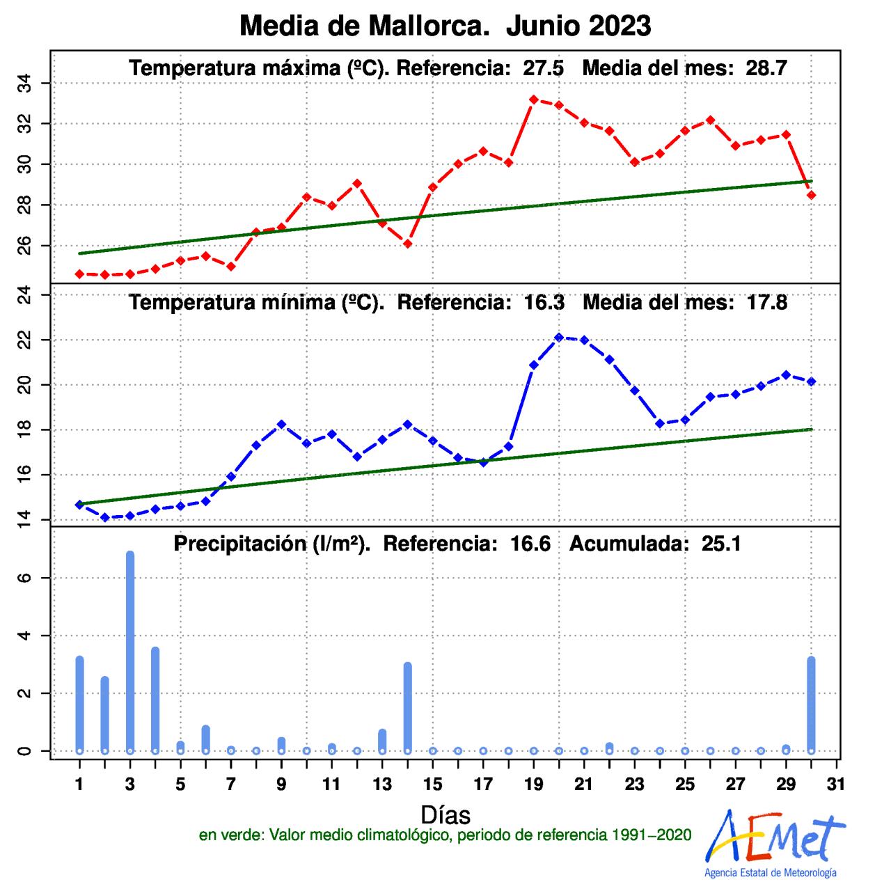 Mallorca's weather for Wednesday, July 5