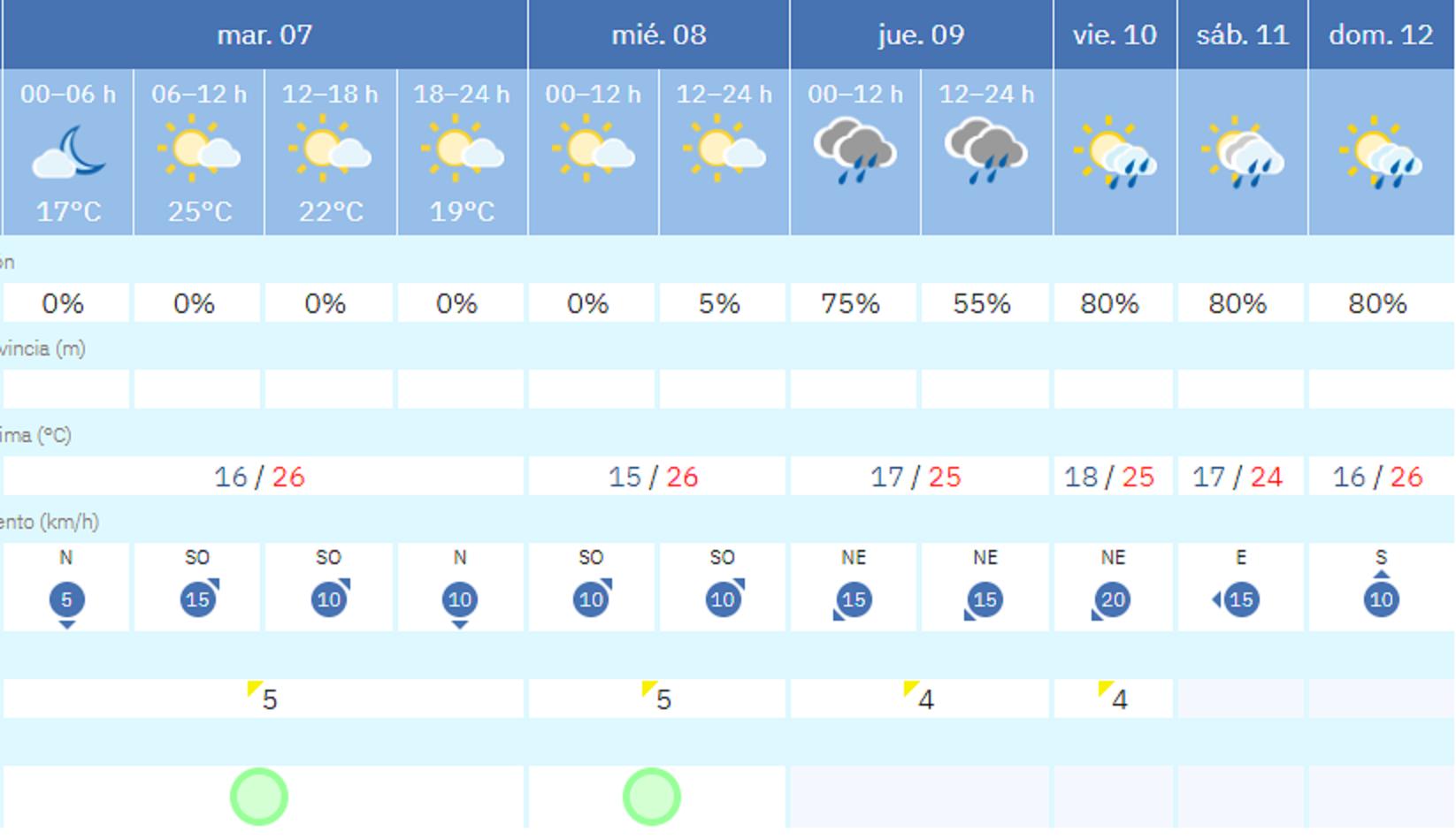 Mallorca weather forecast for Tuesday, October 7, enjoy it while it lasts washout weekend coming