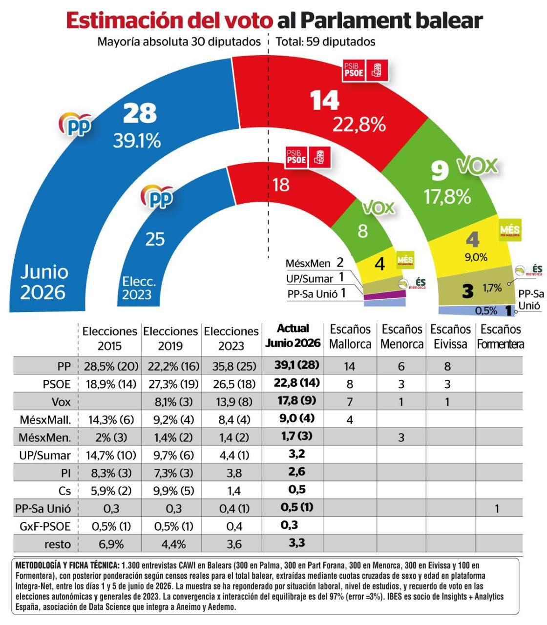 Less than a year until the election, poll indicates that the Partido ...
