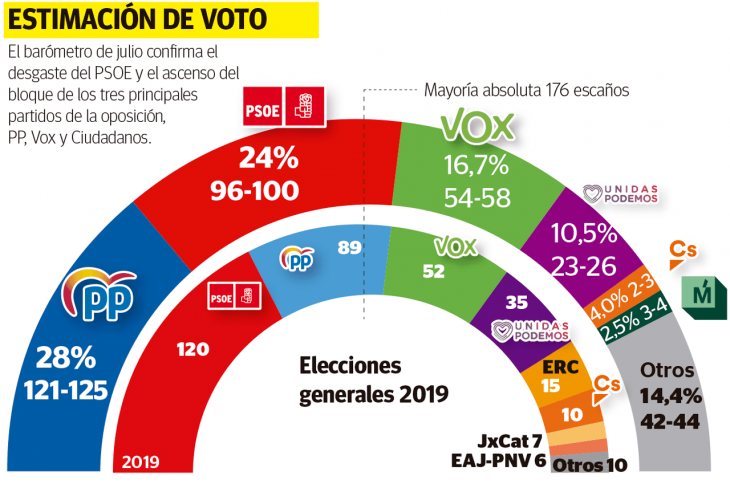 Spanish elections: government would fall