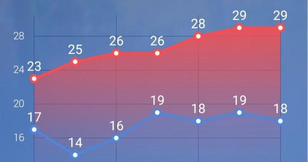 Mallorca's weather for Friday, October 14