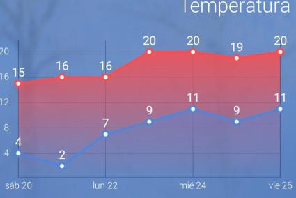 Mallorca weather: A January 'spring' to return